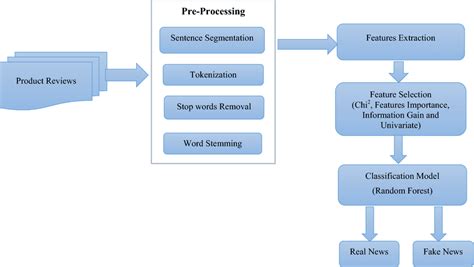 proposed approach for fake news classification download scientific