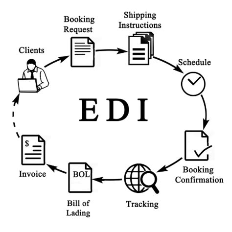 1 Efficient Edi Automation Services Dragonfly Test