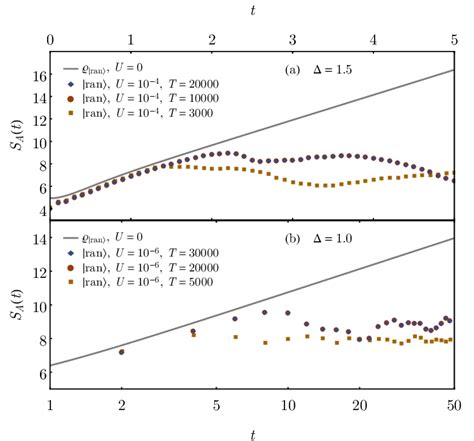 Entanglement Production For A Random Non Gaussian Initial State