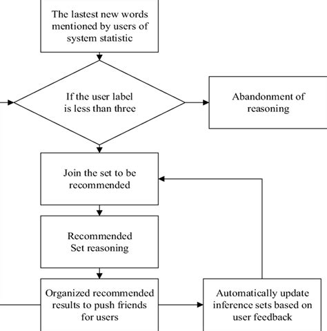 Microblog Automatic Learning Reasoning System Function Of The Overall Download Scientific