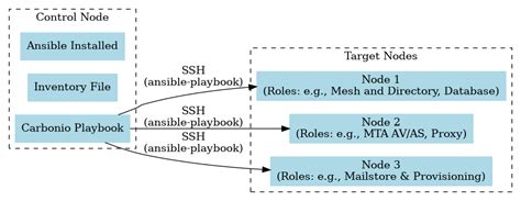 Install Carbonio Using Ansible Carbonio Admin Documentation