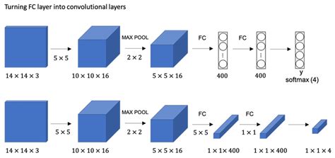 Course Convolutional Neural Networks Deep Learning Specialization Notes From Andrew Ng