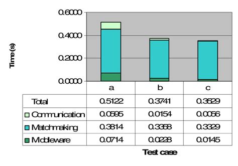 Service Discovery Performance In A Hybrid Zigbeebluetooth Mobile
