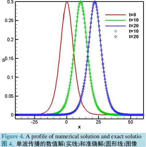 Figure 4 From A High Resolution Nv Tvd Finite Volume Scheme For The