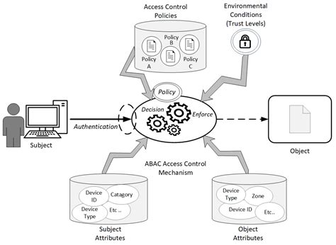 Information Free Full Text A Blockchain Inspired Attribute Based