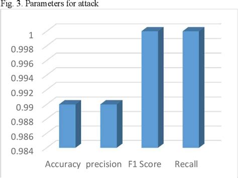 Figure 3 From Cyber Threat Estimation And Prevention Using Xgboost Semantic Scholar