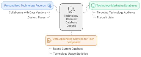Supercharge B2b Outreach With Technology Databases