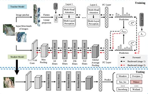 Framework Of The Proposed Et Gsnet Method P Emb Position Embedding Download Scientific