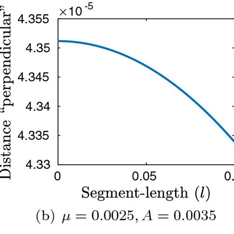 The Plot Of The Variations Of Perpendicular Distances From Download Scientific Diagram