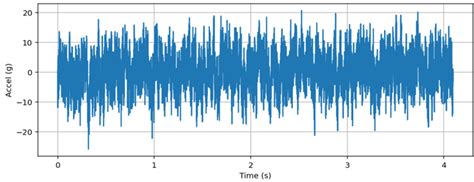 How To Compute Power Spectrum Density Psd From Time Series Data Using Python Andor Ncode