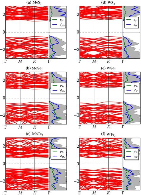 The Band Structure And Electronic Density Of States Of The Monolayer