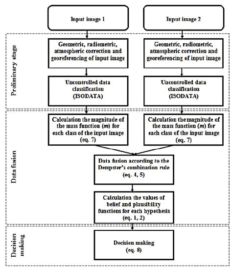 Flowchart Of The Object Classification Procedure Based On The Evidence Download Scientific