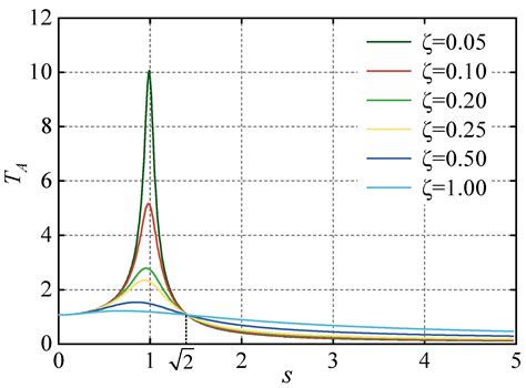 Design And Optical Performance Analysis Of Large Aperture Optical