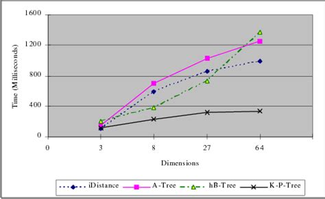 Figure 52 From K Nn Search In Non Clustered Case Using K P Tree Semantic Scholar
