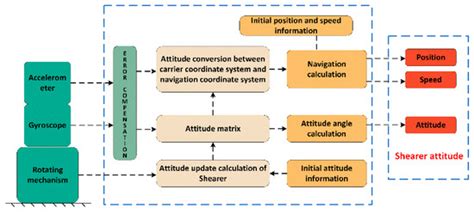 Sensors Free Full Text Simulation Optimization And Application Of