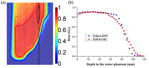 The Rtp Dose Distribution Contour And The Mc Dose Distribution Color Download Scientific
