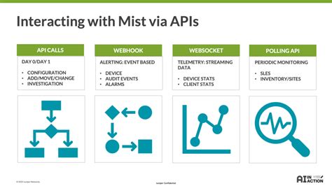 interacting with mist via apis mist