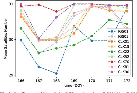 Figure 1 From Evaluation And Analysis Of Real Time Precise Orbits And