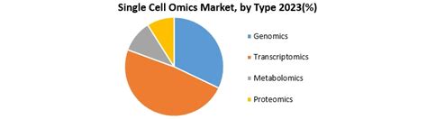 Single Cell Omics Market Spatial Omics Is Emerging