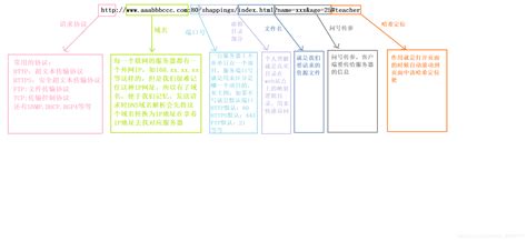 客户端浏览器一次完整请求过程流程图 图文结合诠释请求过程 客户端到服务器的请求流程图 csdn博客