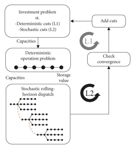 Flowchart Of The Solution Algorithm Download Scientific Diagram