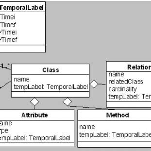 Meta Schema Specification To A Schema Temporal Versioning Download Scientific Diagram
