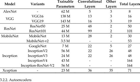 a summary of pre trained cnn based models download scientific diagram