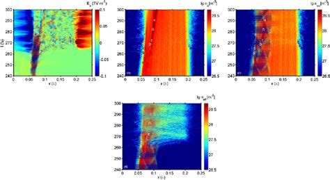 Spatial And Temporal Evolution Of A X Component Of Electric Field