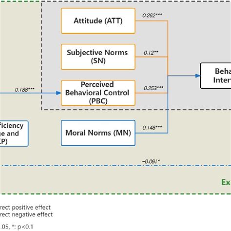 Data Analysis Results And Hypotheses Testing Download Scientific Diagram