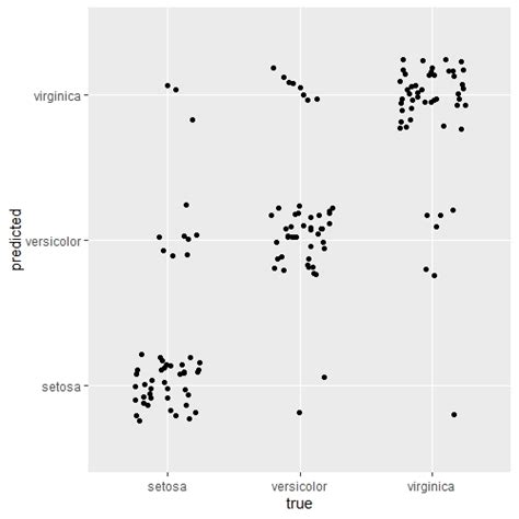 R A 3 Class Confusion Matrix Cross Validated