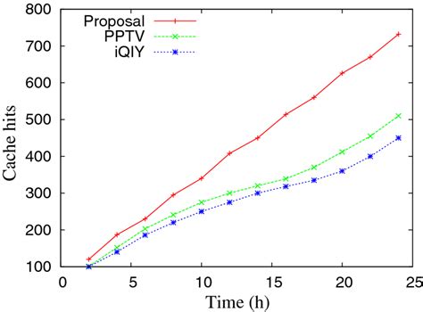 The Caching Hits Of Three Strategies In H Download Scientific Diagram