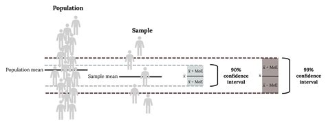 The Behavior Of Confidence Intervals Significant Statistics An Introduction To Statistics
