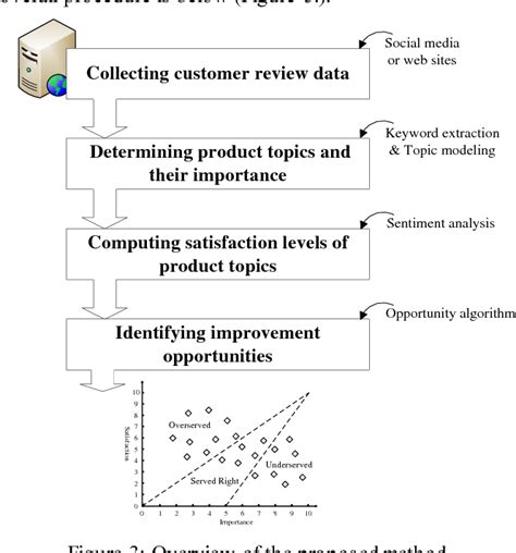 Figure 1 From Identifying Product Opportunities Using Topic Modeling And Sentiment Analysis Of