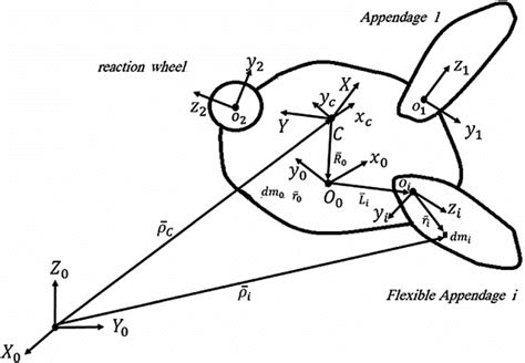 Model Of The Spacecraft Including A Central Rigid Body Flexible Download Scientific Diagram