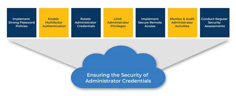Beyond The Basics Advanced Aws Cloud Security Best Practices