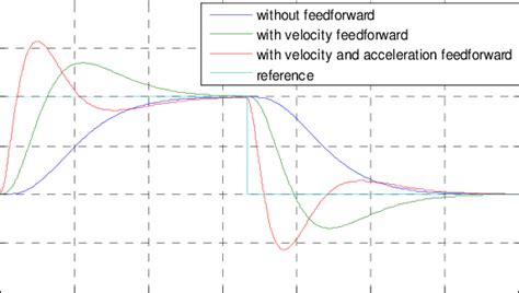 acceleration waveforms position control with pdf speed controller at