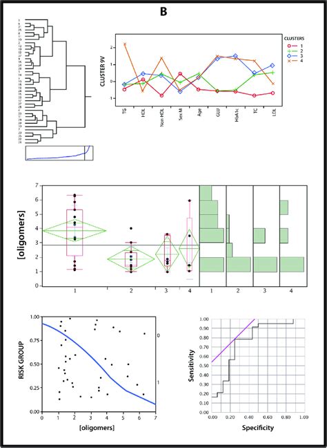 data driven cluster analysis to identify cases with a high risk of beta