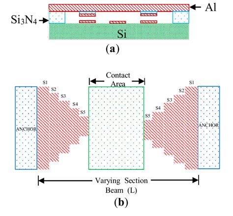 A Cross Sectional View And B Top View Of Rf Mems Switch With 5