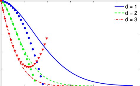 Color online Scaling functions Φ d ξ for d lines and Download Scientific