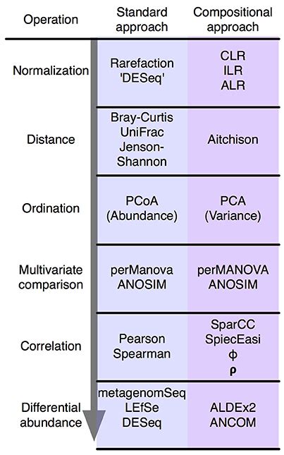 Frontiers Microbiome Datasets Are Compositional And This Is Not Optional