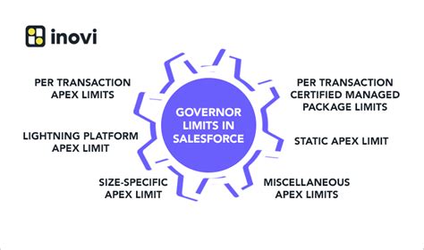 How To Handle Governor Limits In Salesforce Inovi