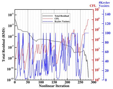 Instance 2 Operation Of The Ptc On The P1 Level A As The Nonlinear