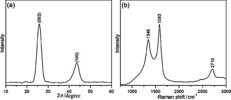 A X Ray Diffraction Pattern And B Raman Spectrum Of Freestanding