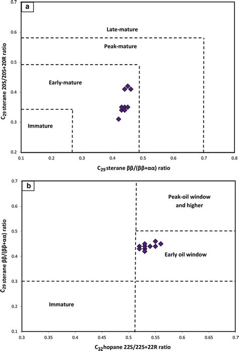 A Range Of Thermal Maturity Based On Biomarker Maturity Parameters A Download Scientific
