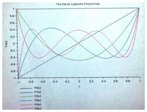 Legendre Polynomials Scilab Program Physsics