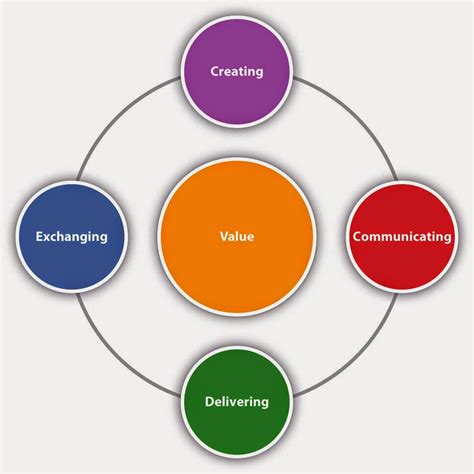 Marketing Diary CUSTOMER VALUE