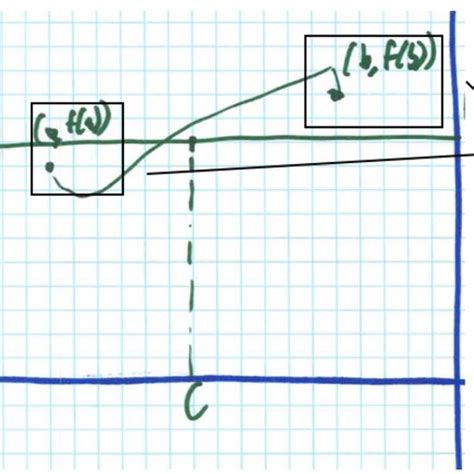 Jays Hand Drawn Graph Explaining Why The Ivt Is True Jay First Plotted Download Scientific