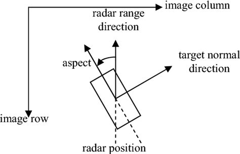 Figure 1 From A New Method For Target Aspect Estimation In Sar Images