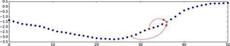illustration of time delay embedding with κ 3 τ 4 the attribute