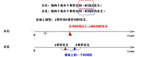 Java多线程之并行和并发java 并行与并发 Csdn博客